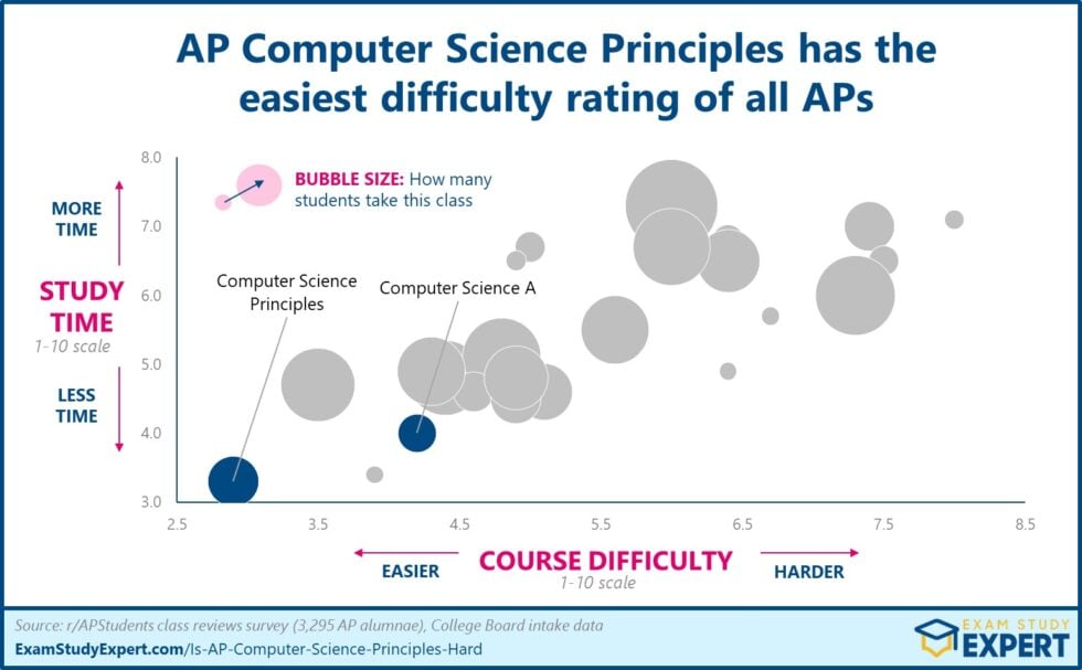 [2024-25] How Hard Is AP Computer Science Principles? Answer: 'Very ...