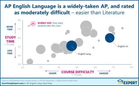 [2024-25] How Hard Is AP English Language? Answer: 'Moderate Difficulty ...