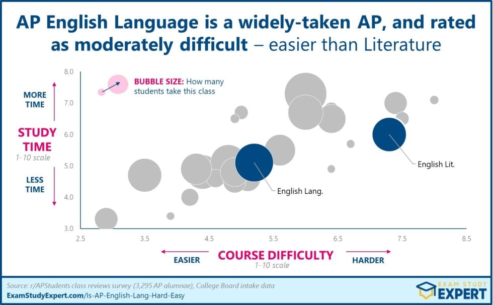 [2024-25] How Hard Is AP English Language? Answer: 'Moderate Difficulty ...
