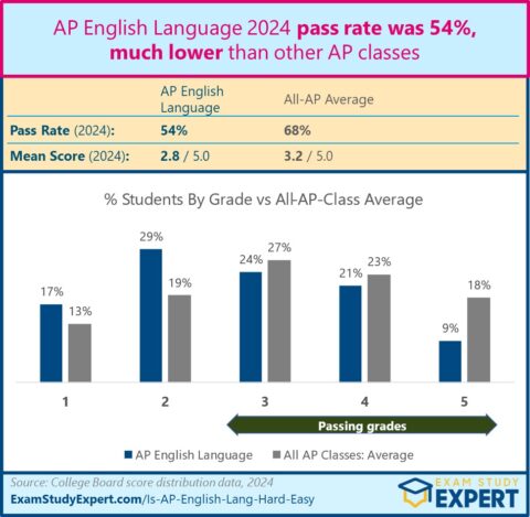 [2024-25] How Hard Is AP English Language? Answer: 'Moderate Difficulty ...