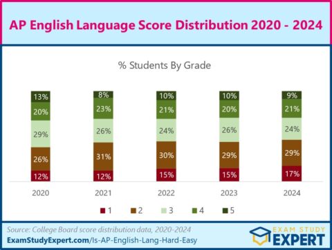 [2024-25] How Hard Is AP English Language? Answer: 'Moderate Difficulty ...