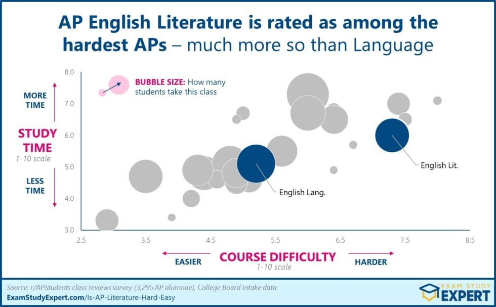 [2024-25] How Hard Is AP English Literature? Answer: 'Very Hard' (Real ...