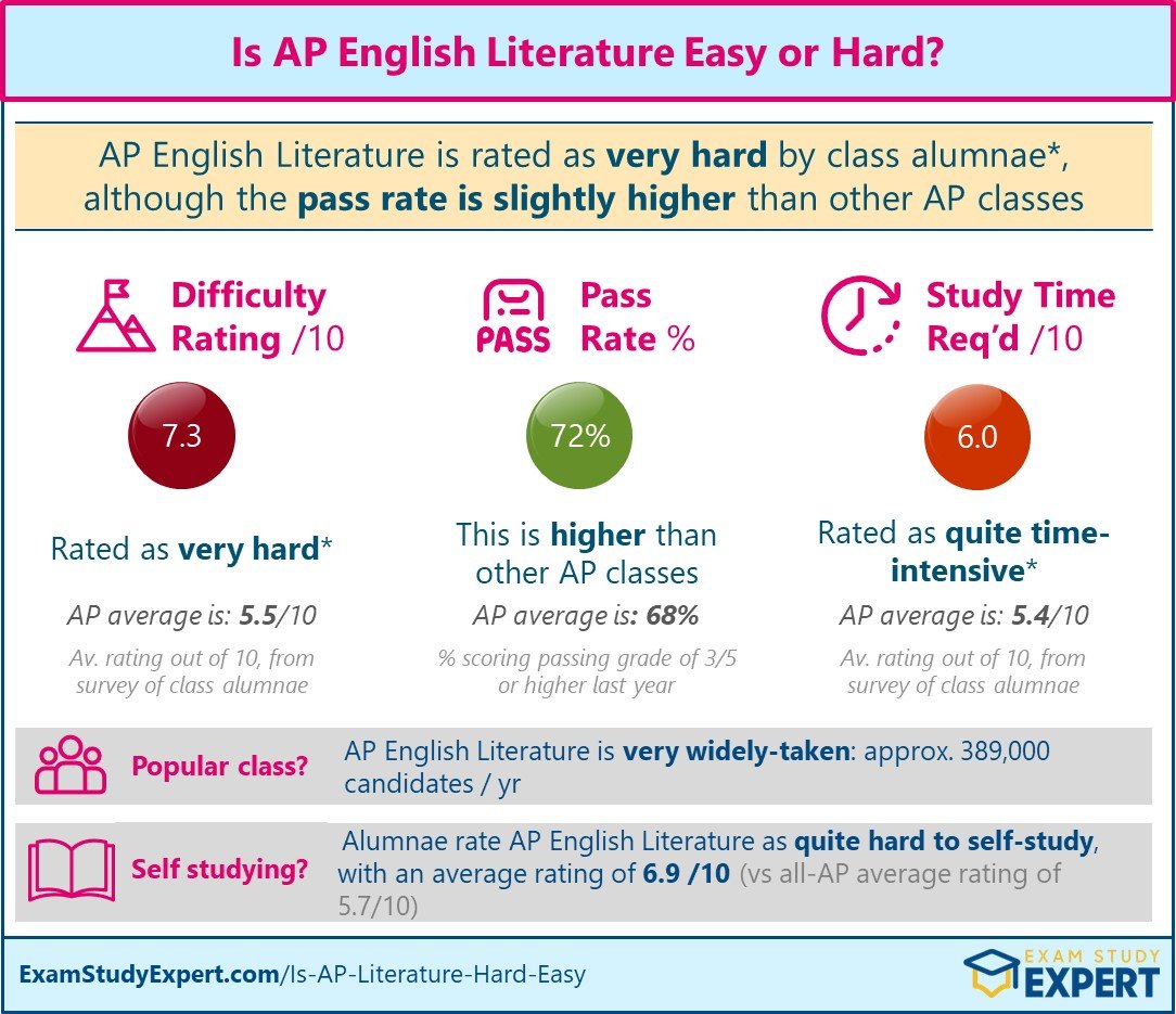 [2024-25] How Hard Is AP English Literature? Answer: 'Very Hard' (Real ...