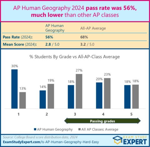 [2024-25] How Hard Is AP Human Geography? Answer: 'Quite Easy' (Real ...