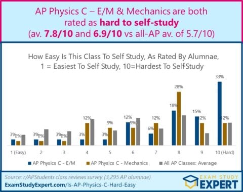 [2024-25] How Hard Are AP Physics C - E/M and Mechanics? Answer: 'Very ...