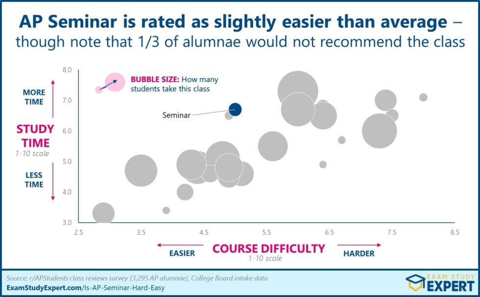 [2024-25] How Hard Is AP Seminar? Answer: 'Moderate Difficulty' (Real ...