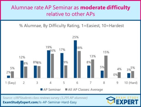 [2024-25] How Hard Is AP Seminar? Answer: 'Moderate Difficulty' (Real ...