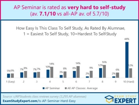 [2024-25] How Hard Is AP Seminar? Answer: 'Moderate Difficulty' (Real ...