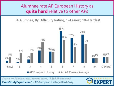 [2024-25] How Hard Is AP European History? Answer: 'Quite Hard' (Real ...