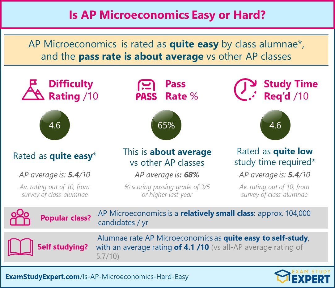 [2024-25] How Hard Is AP Microeconomics? Answer: 'Quite Easy' (Real ...