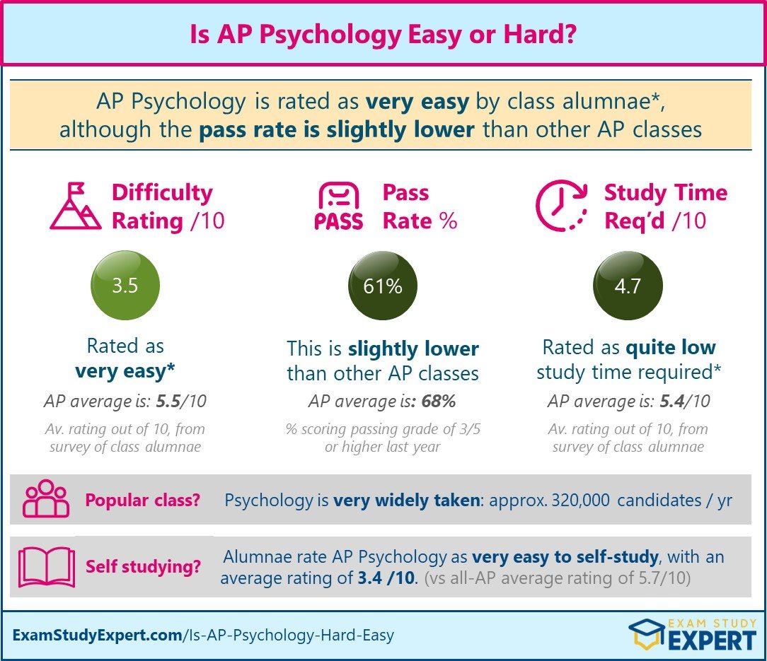 [2024-25] How Hard Is AP Psychology? Answer: 'Very Easy' (Real Student ...